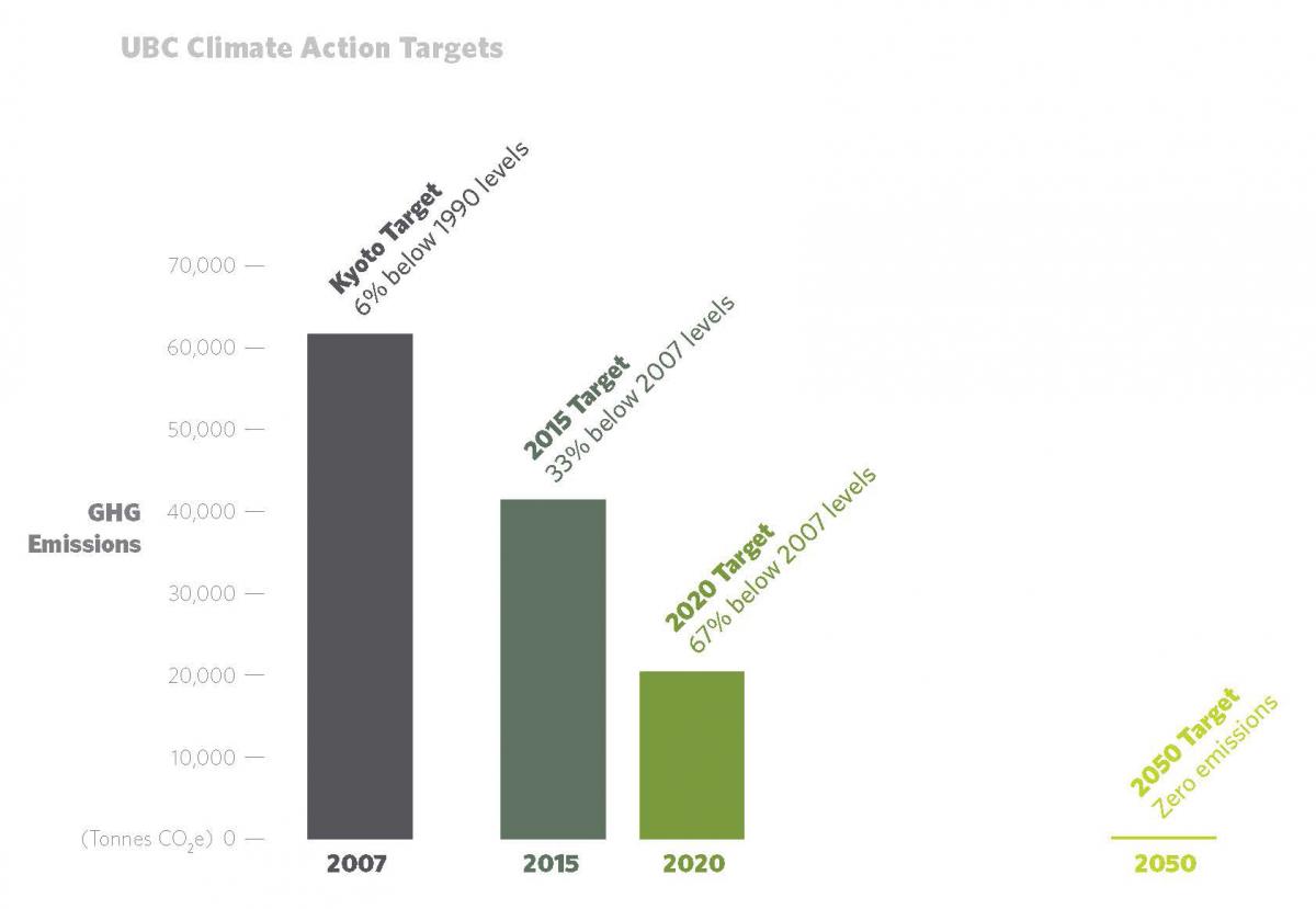 Launch of the Climate Action Plan in 2010 | sustain.ubc.ca